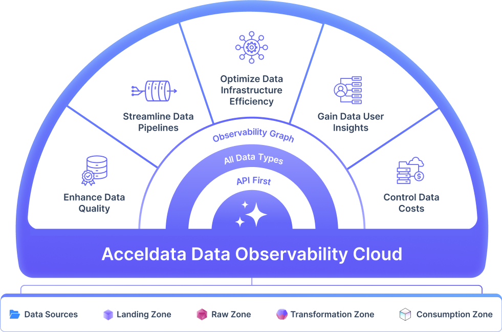 Comprehensive Data Observability Solution | Acceldata